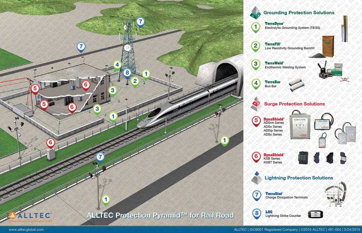 Grounding/Bonding, Surge Suppression, & Lightning Protection for Rail ...