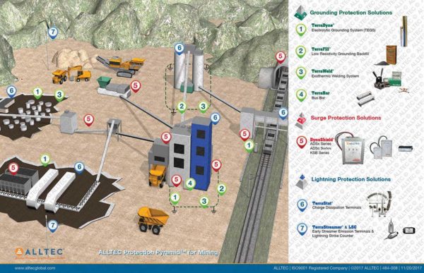 Lightning Protection System by ALLTEC