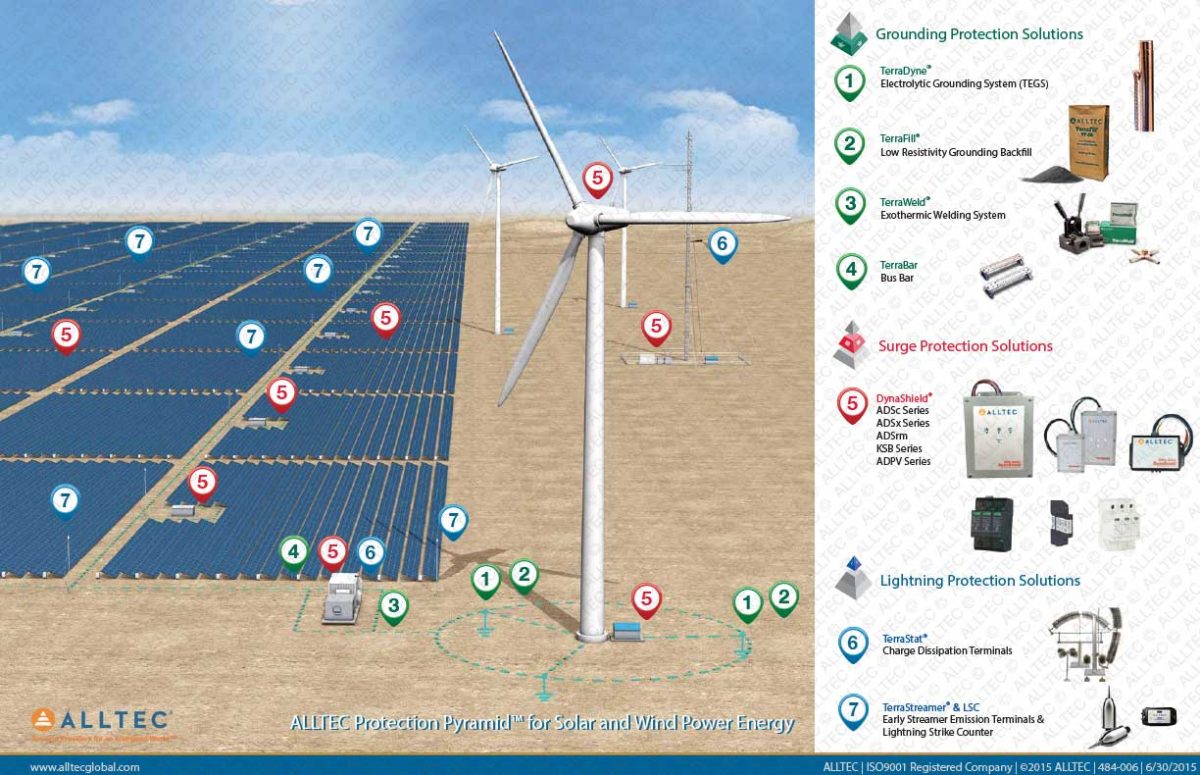 Lightning Protection System by ALLTEC