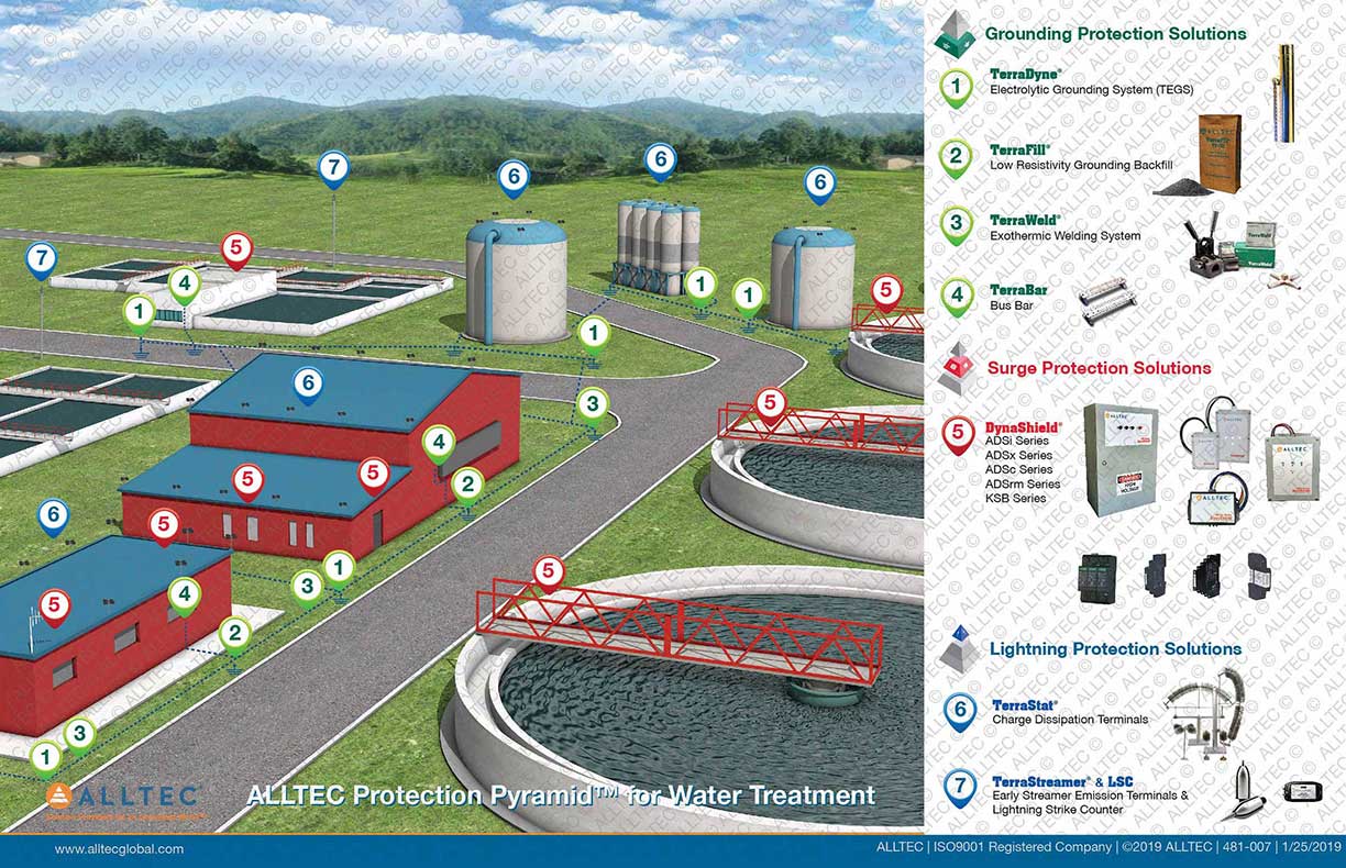 Lightning Protection System by ALLTEC