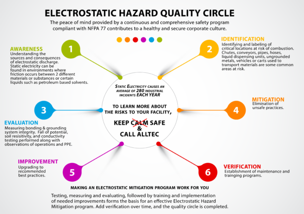 Surveys, Evaluations, and Recommendations for Electrostatic Safety in ...